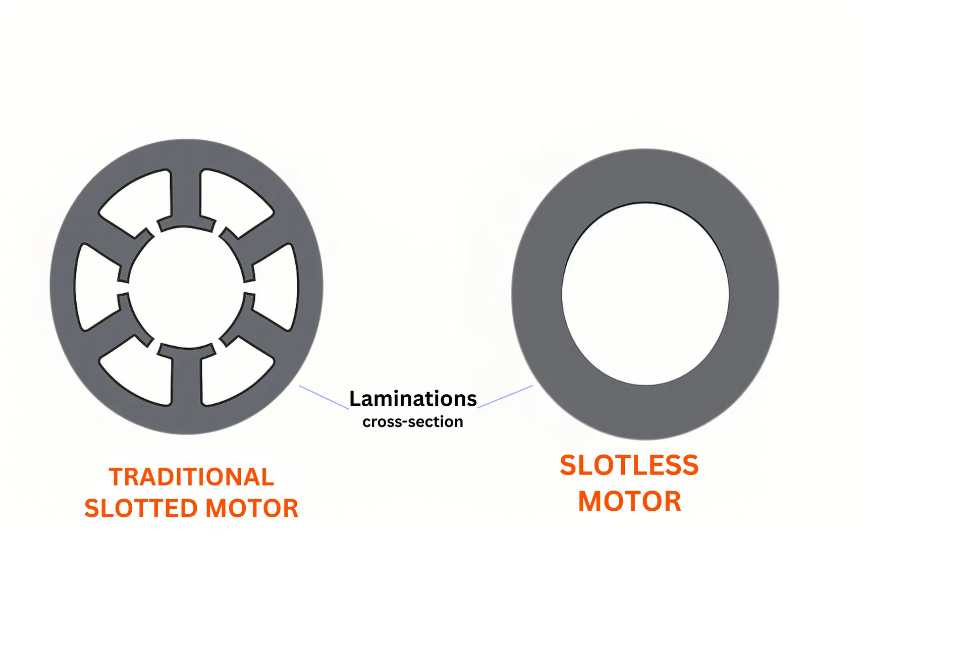 Slotted Motor vs. Slotless Motor: What's the difference?
